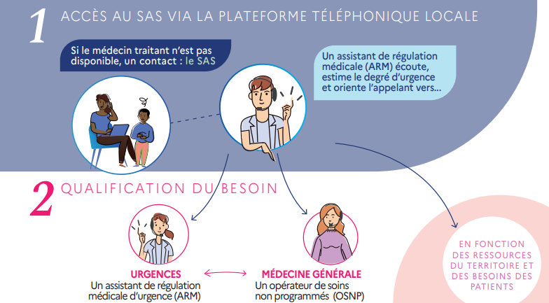 Service Daccès Aux Soins Sas Agence Régionale De Santé Ile De France